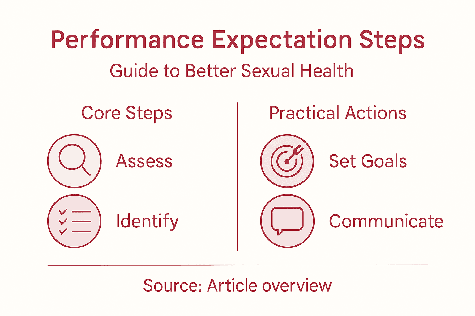 Managing Performance Expectations For Better Sexual Health Results