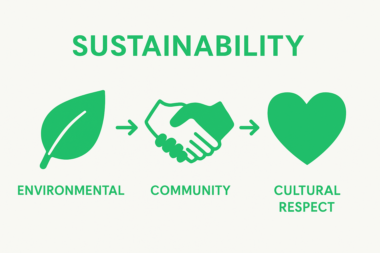 Understanding Responsible Tourism Practices for Travelers