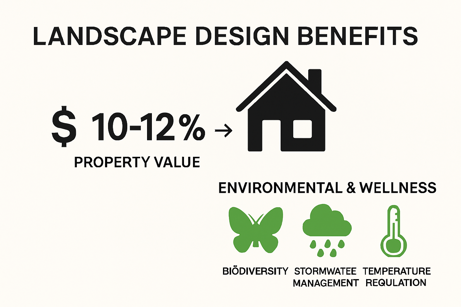 Infographic showing landscape design value and wellness benefits