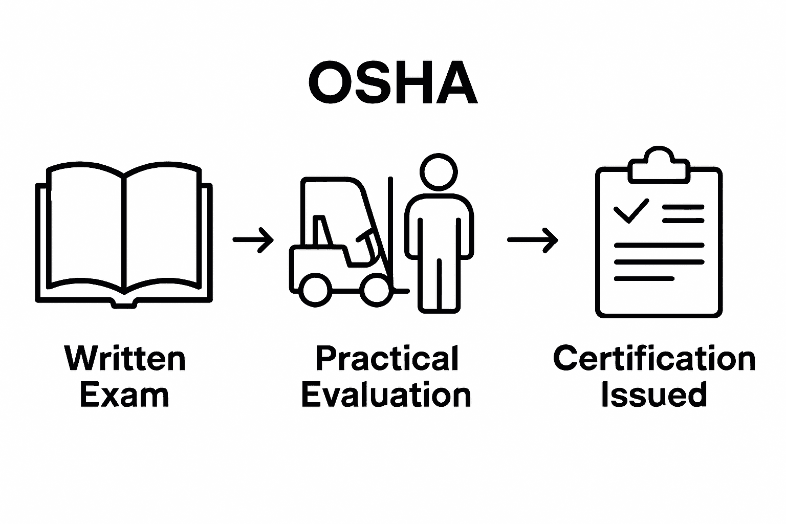 Forklift Training Kit: Ensuring OSHA-Ready Certification - Top Osha ...