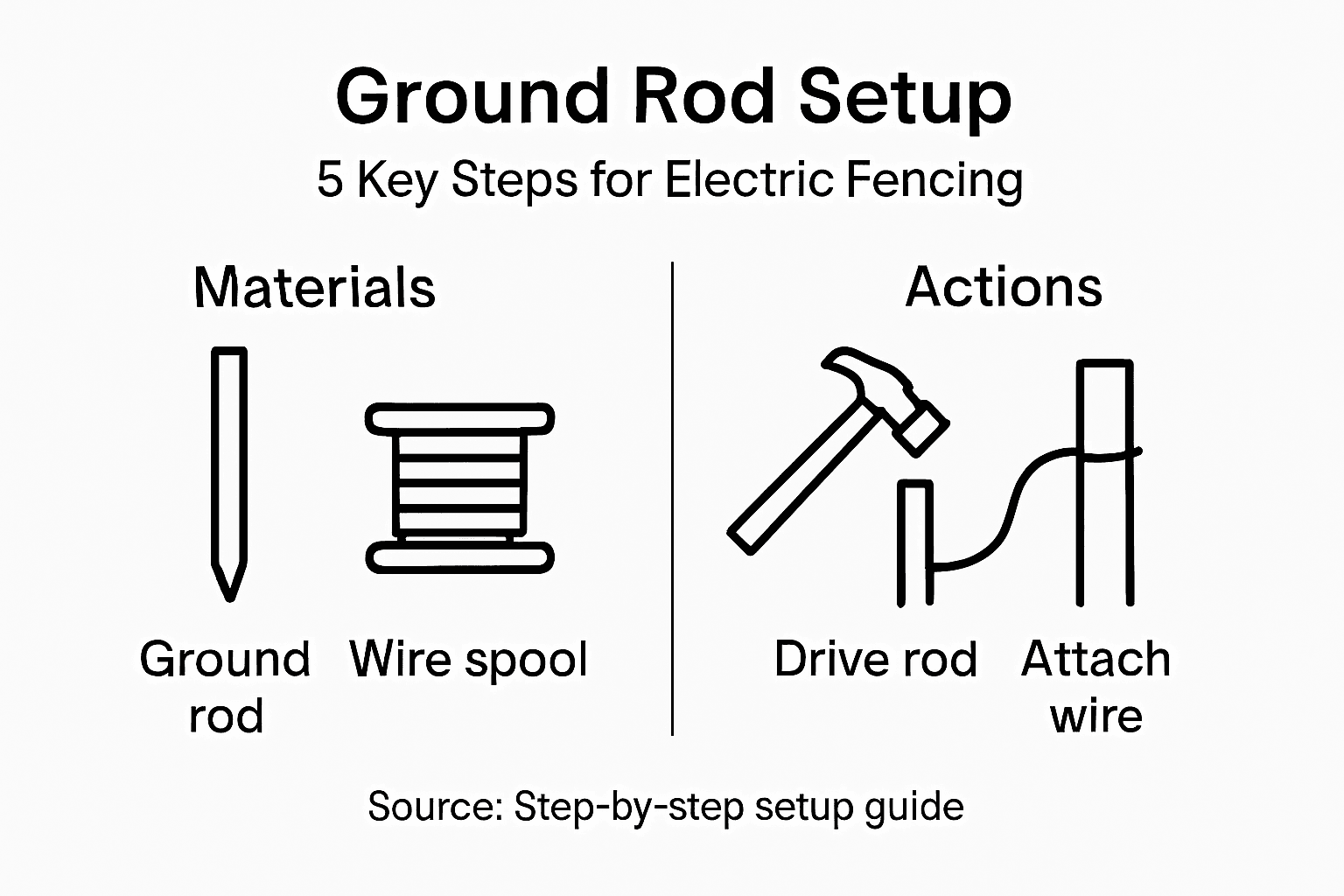 DIY Ground Rod for Electric Fence: Step-by-Step Setup Guide – FenceFast ...