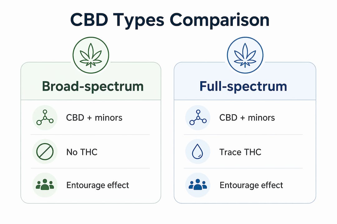 Broad spectrum CBD explained: your complete guide ~ Green Society Blog