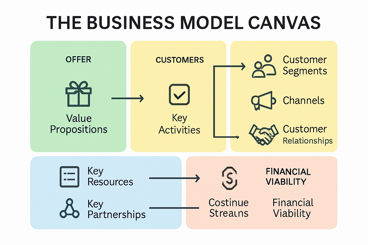 Business Canvas Model 2025: Simple Guide for New Entrepreneurs | siift