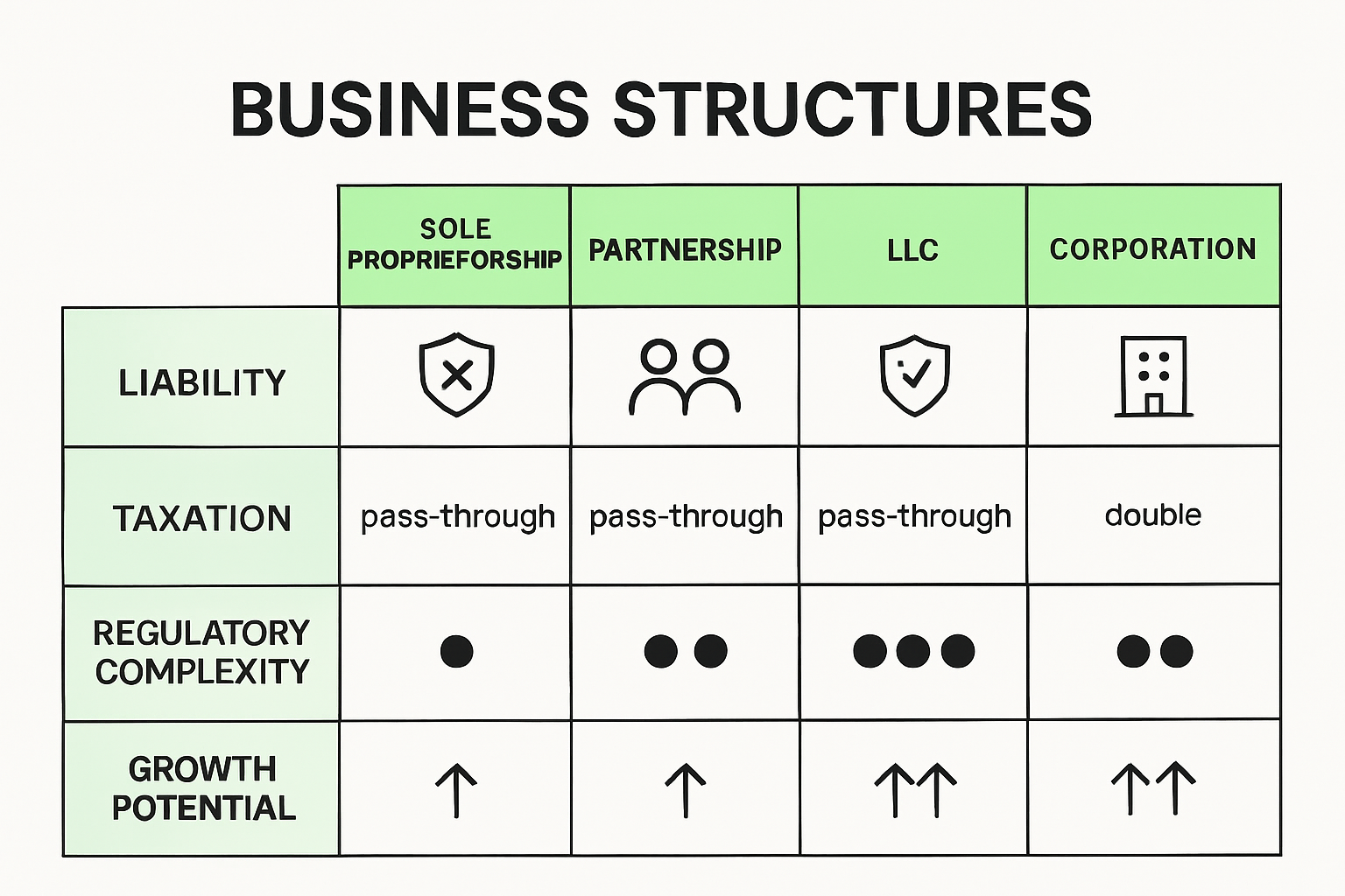 Choosing a Business Structure: A Simple Guide for New Founders | siift