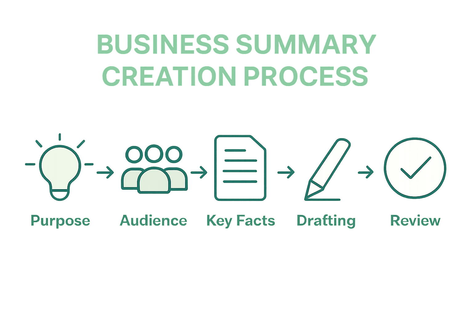 How to Write Business Summary Step-by-Step for New Founders | siift