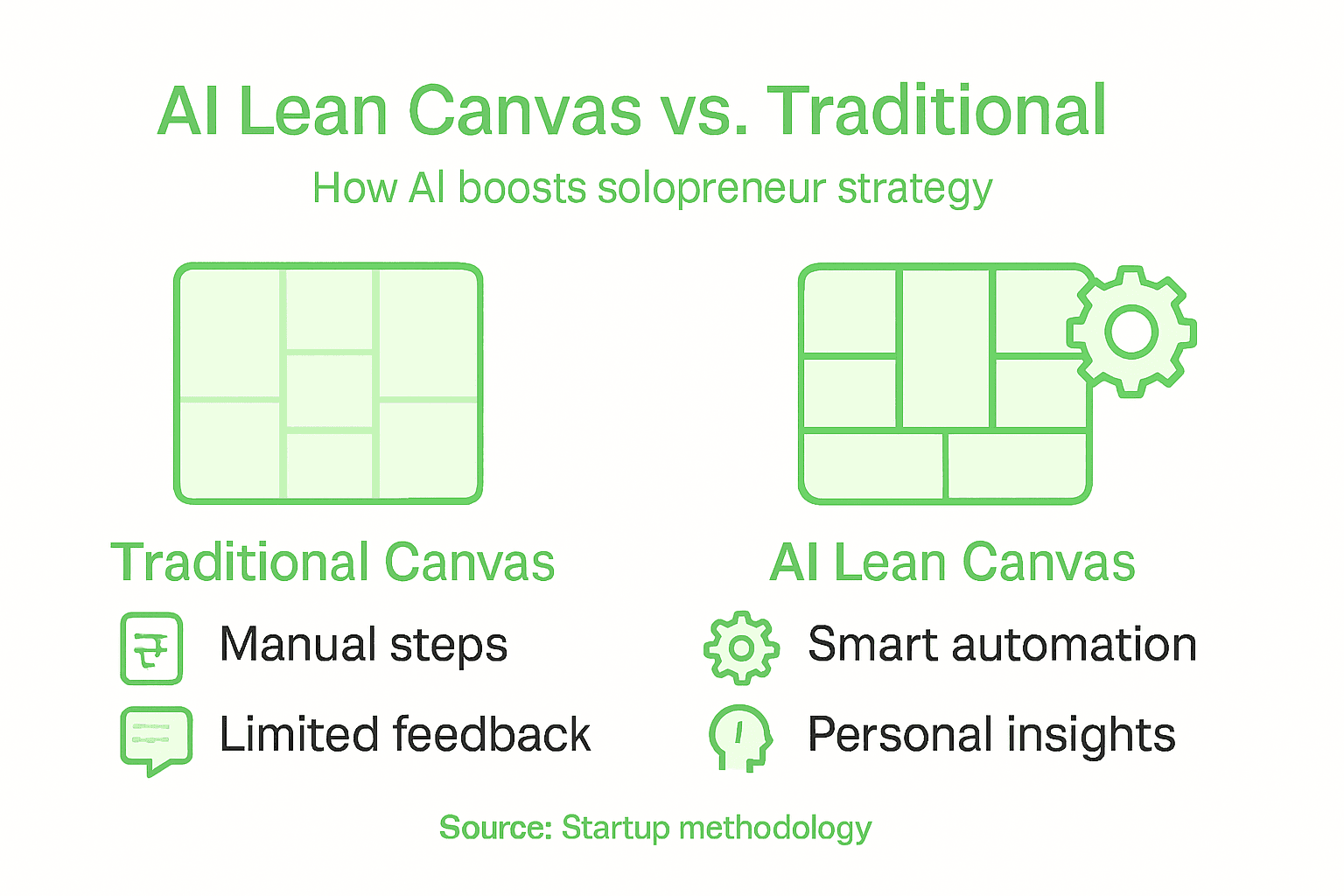 AI Lean Canvas Advantages for Solopreneurs | siift
