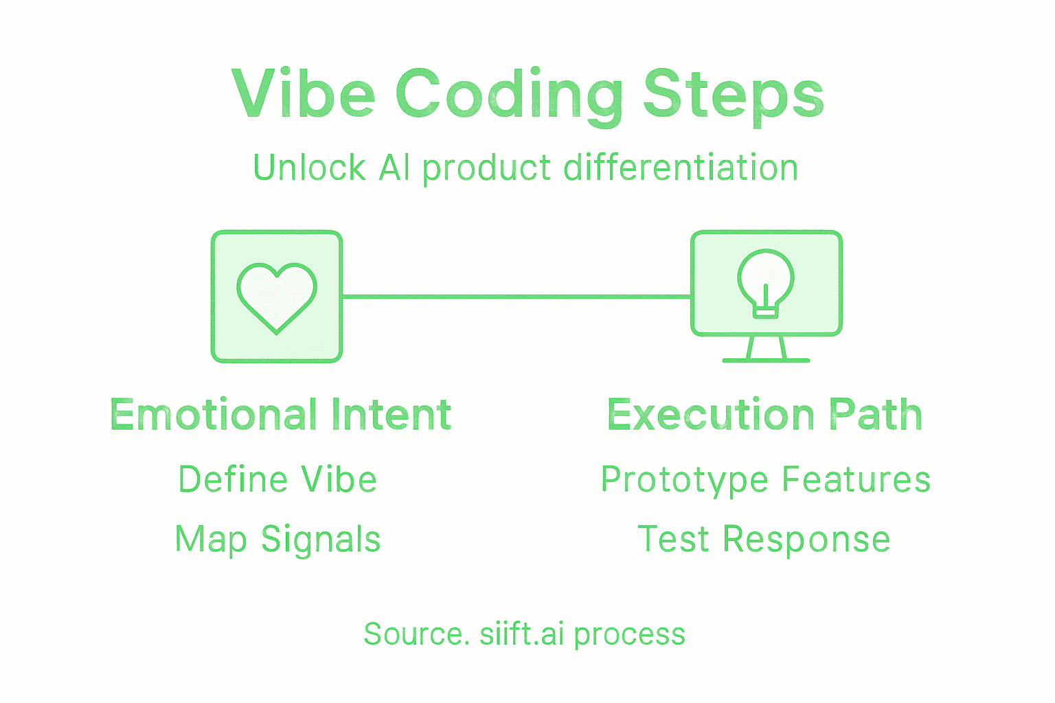 Master Vibe Coding Differentiation for AI Success | siift