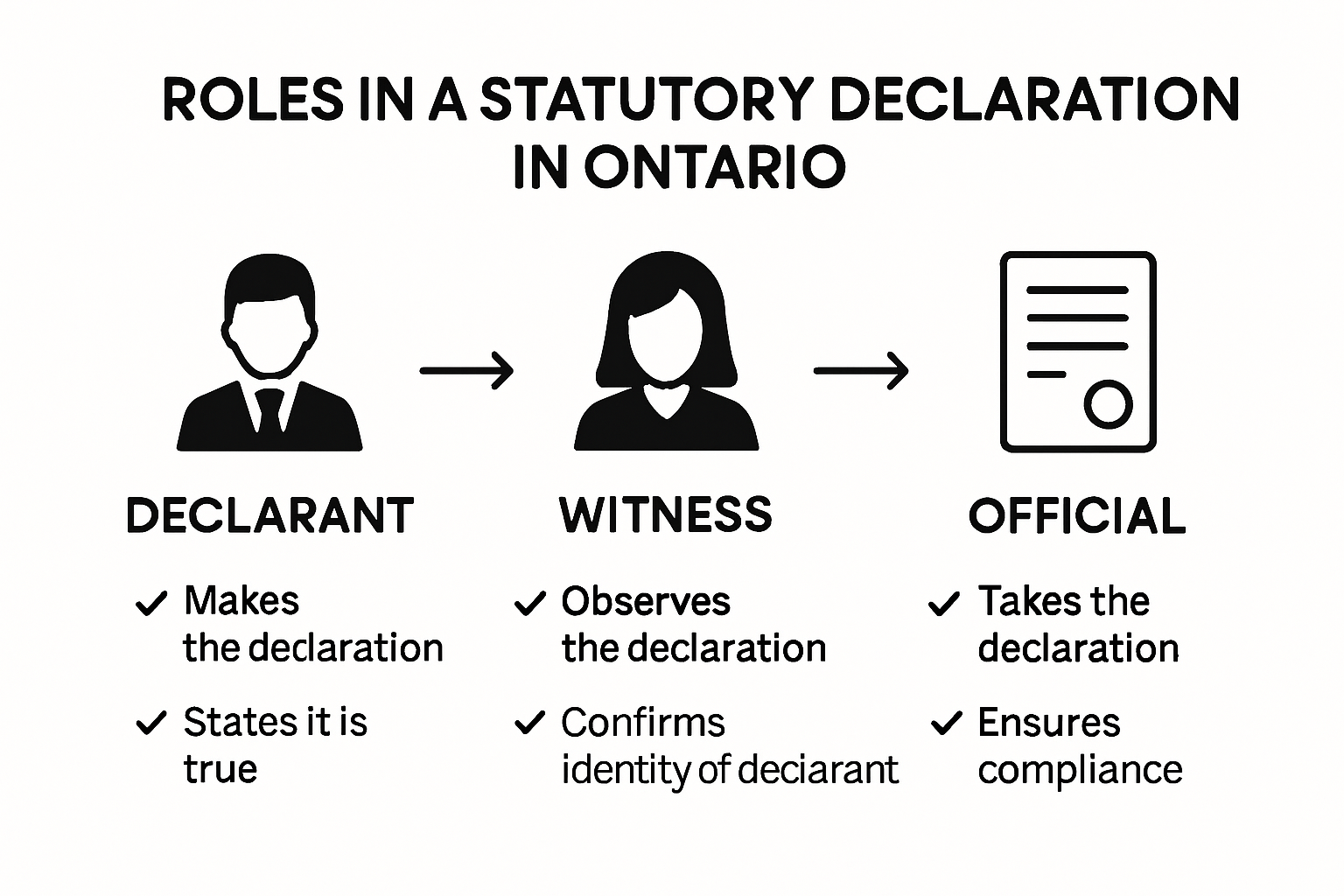 How to Get a Statutory Declaration in Ontario for 2025 - My Mobile Notary