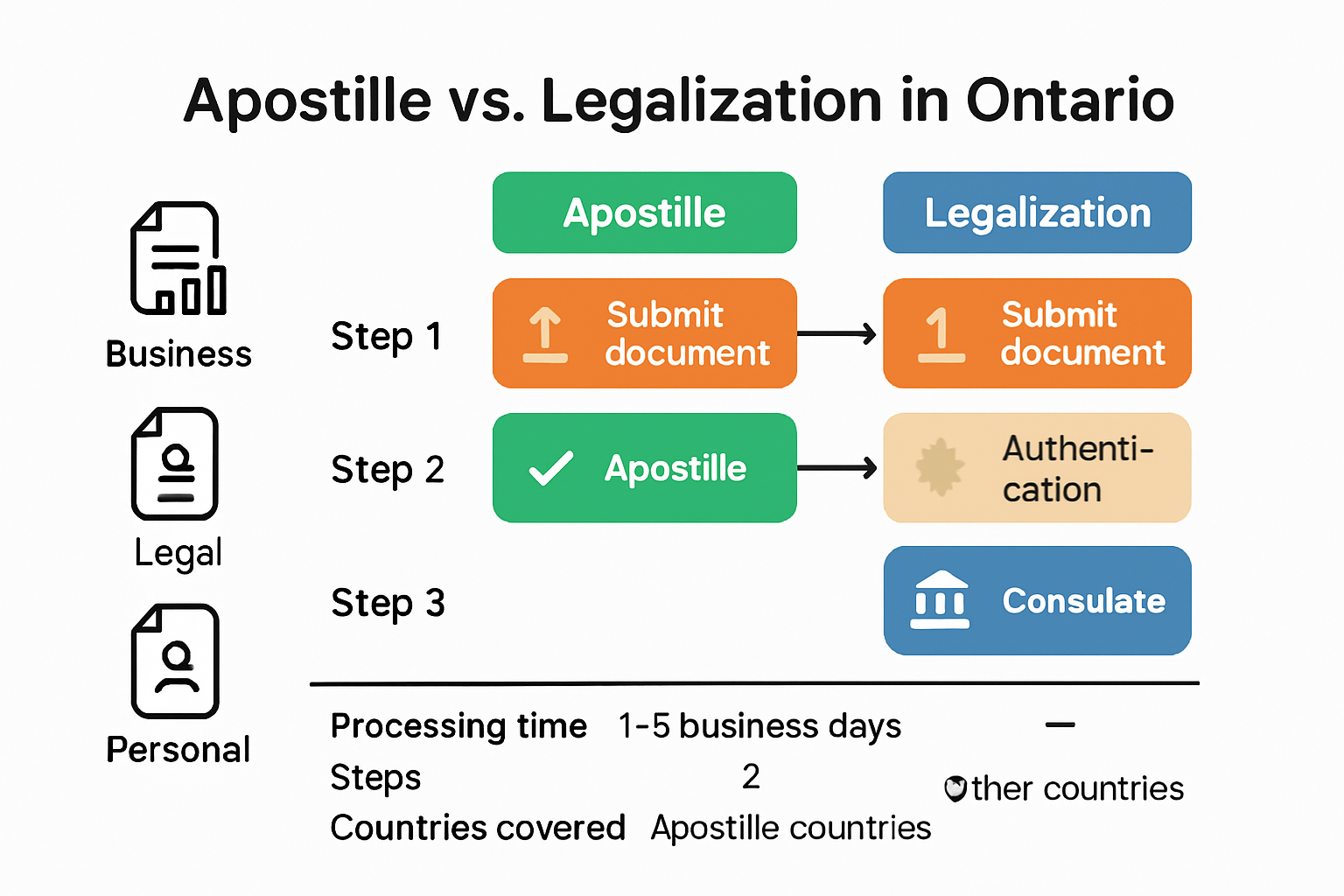 Apostille vs Legalization in Ontario: Key Facts 2025 - My Mobile Notary