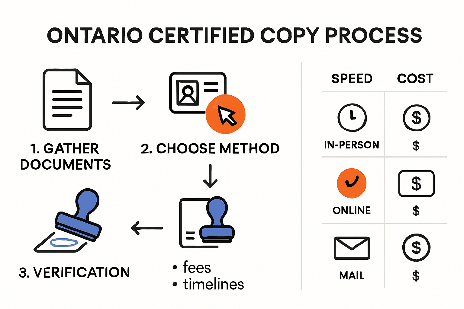 Obtaining Certified Copies in Ontario: A Simple Guide - The Online Notary