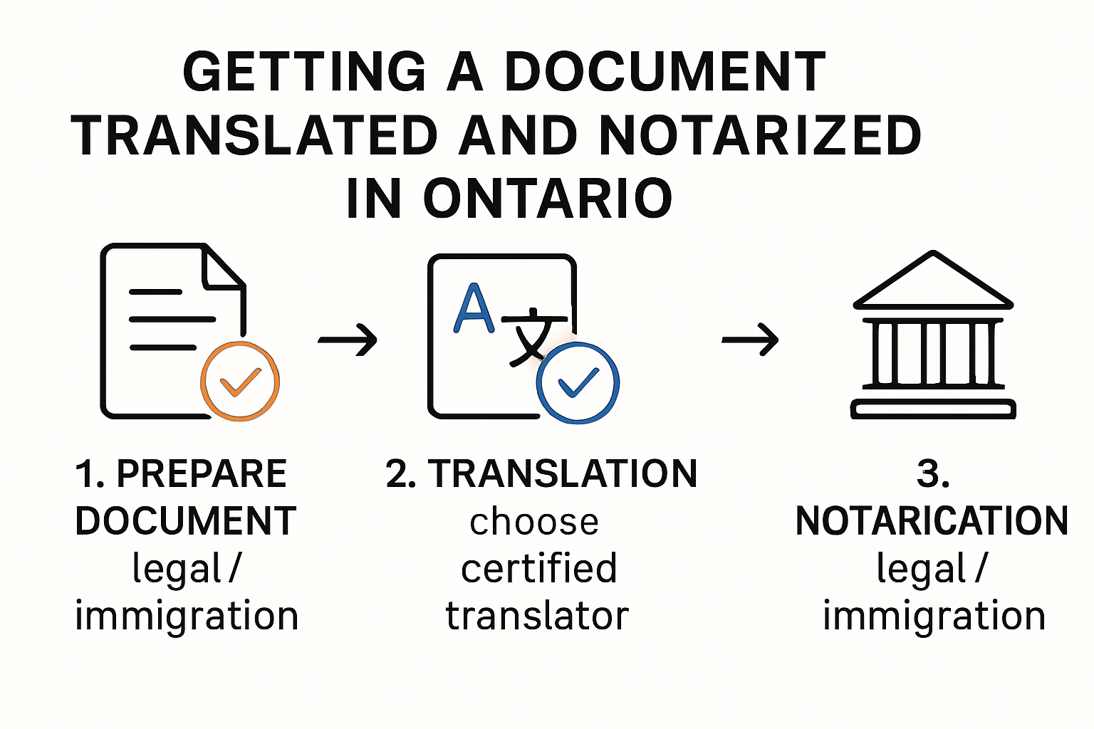 Understanding Translation and Notarization in Ontario - The Online Notary