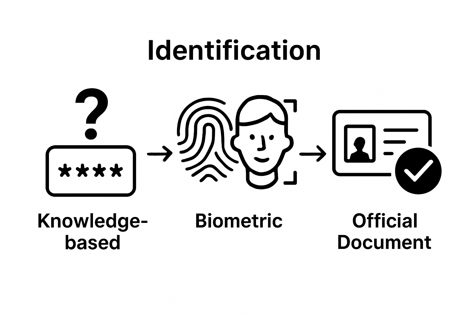 Understanding Digital Identity Verification: Key Concepts Explained ...