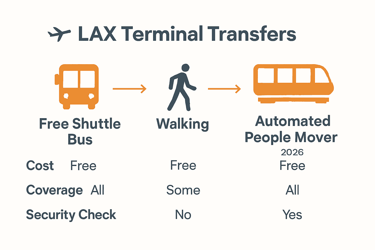 Navigating LAX Arrival Terminals: Complete Guide