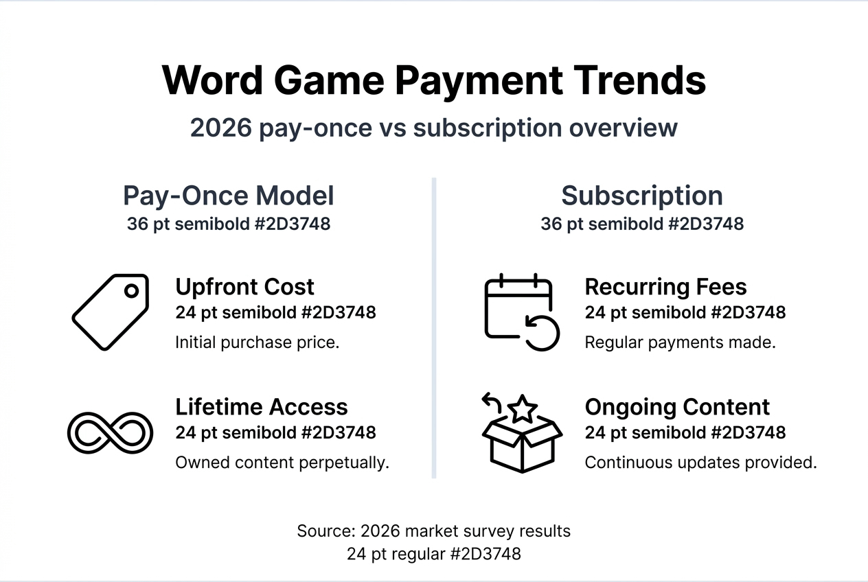 Word game trends 2026: fun learning with 25% boost