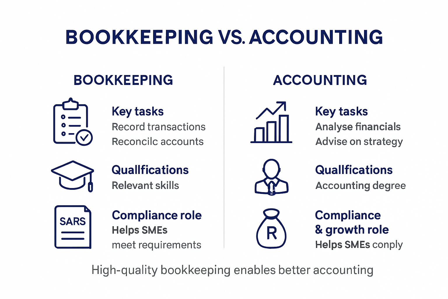 Difference Between Bookkeeping and Accounting Explained for SA ...