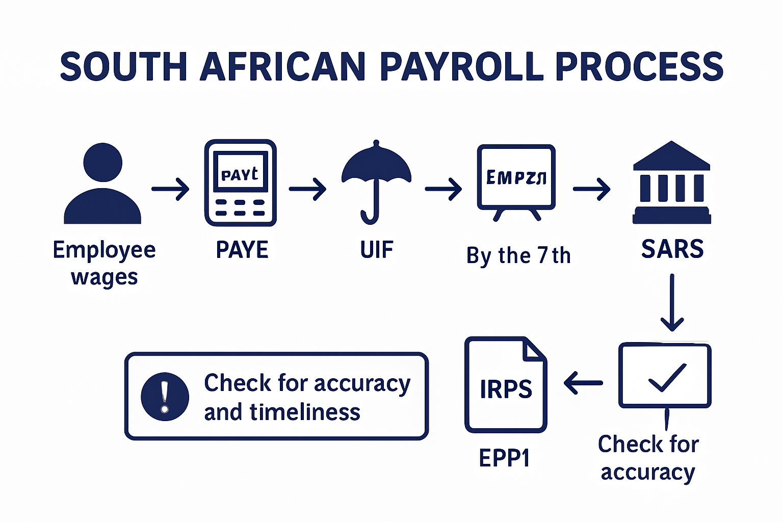 Payroll Management Made Simple: A Complete Guide for South African ...