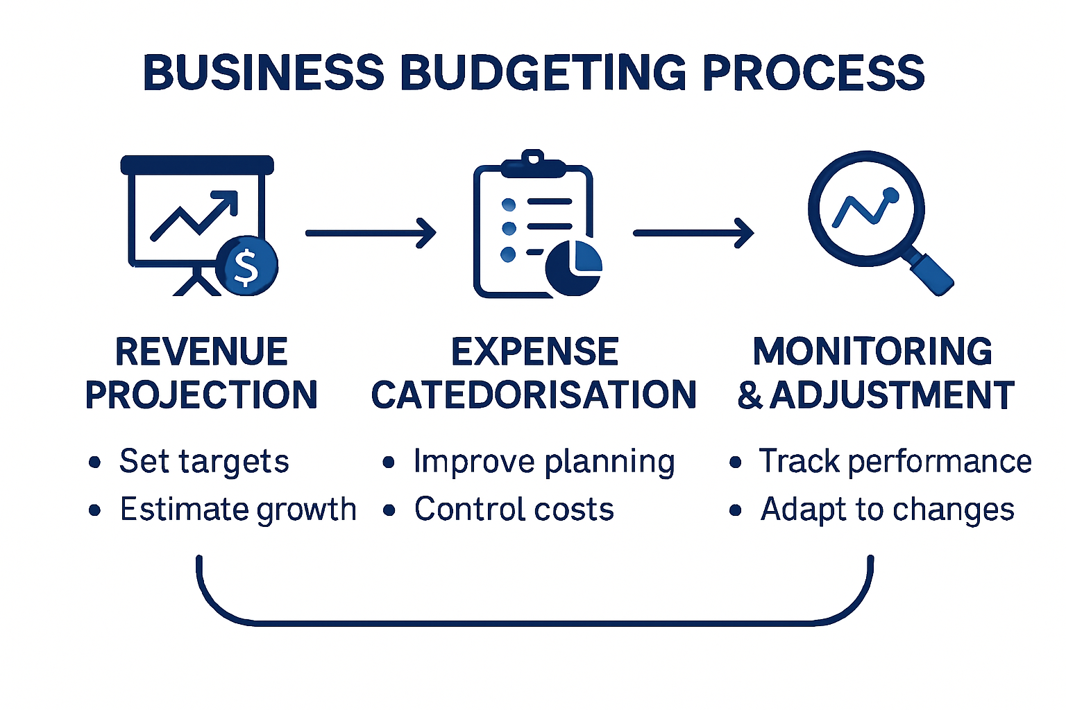 Understanding the Business Budgeting Process - Ready Accounting