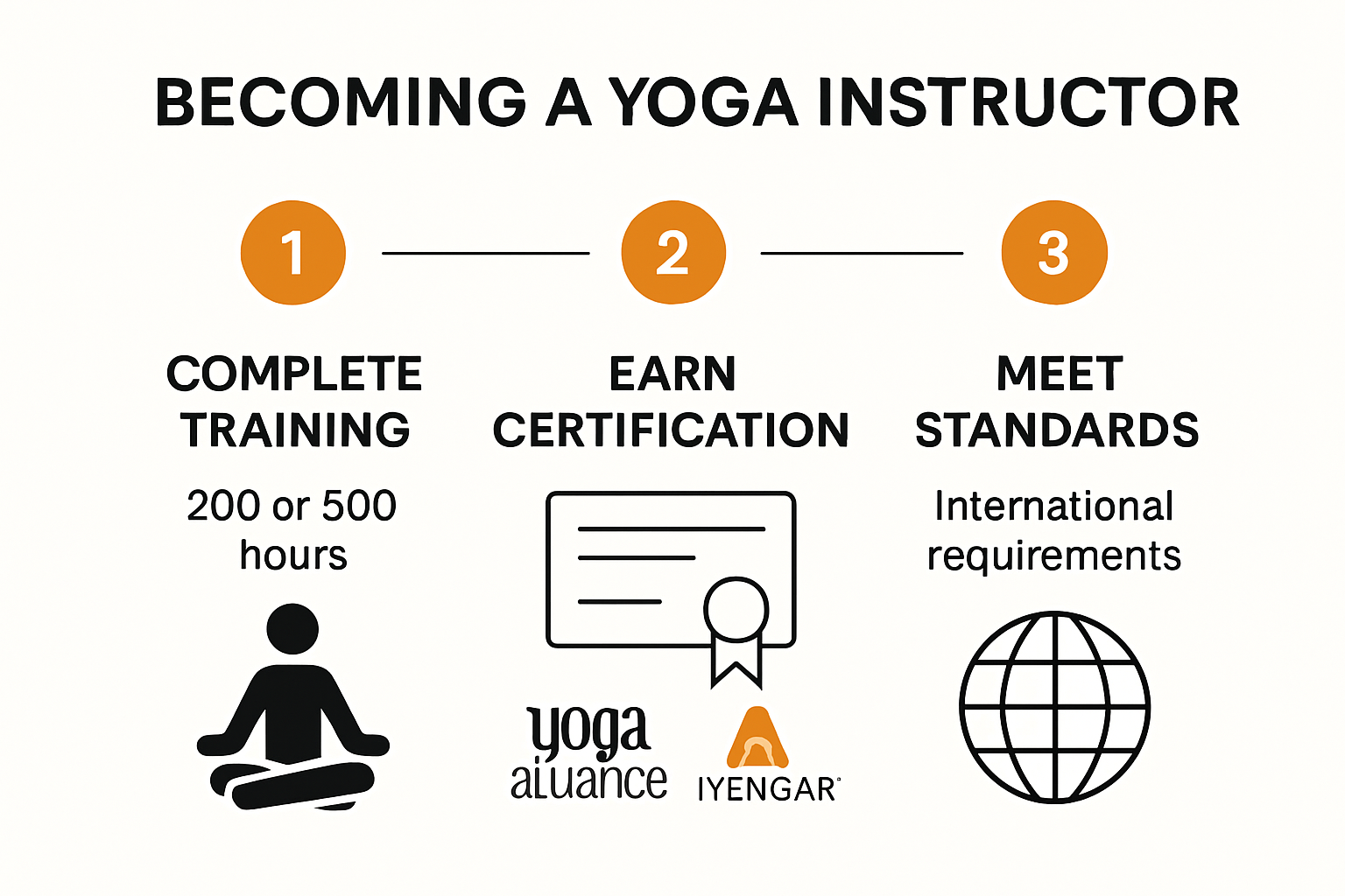 How to Become Yoga Instructor Steps for Success in 2025