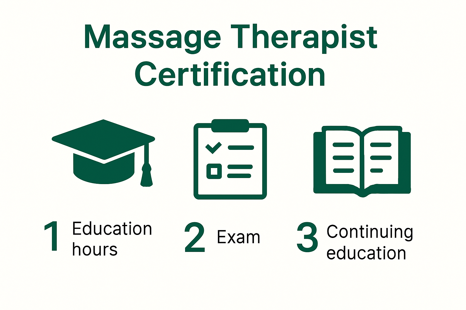 Massage Therapist Certification Guide for 2025: What You Need to Know