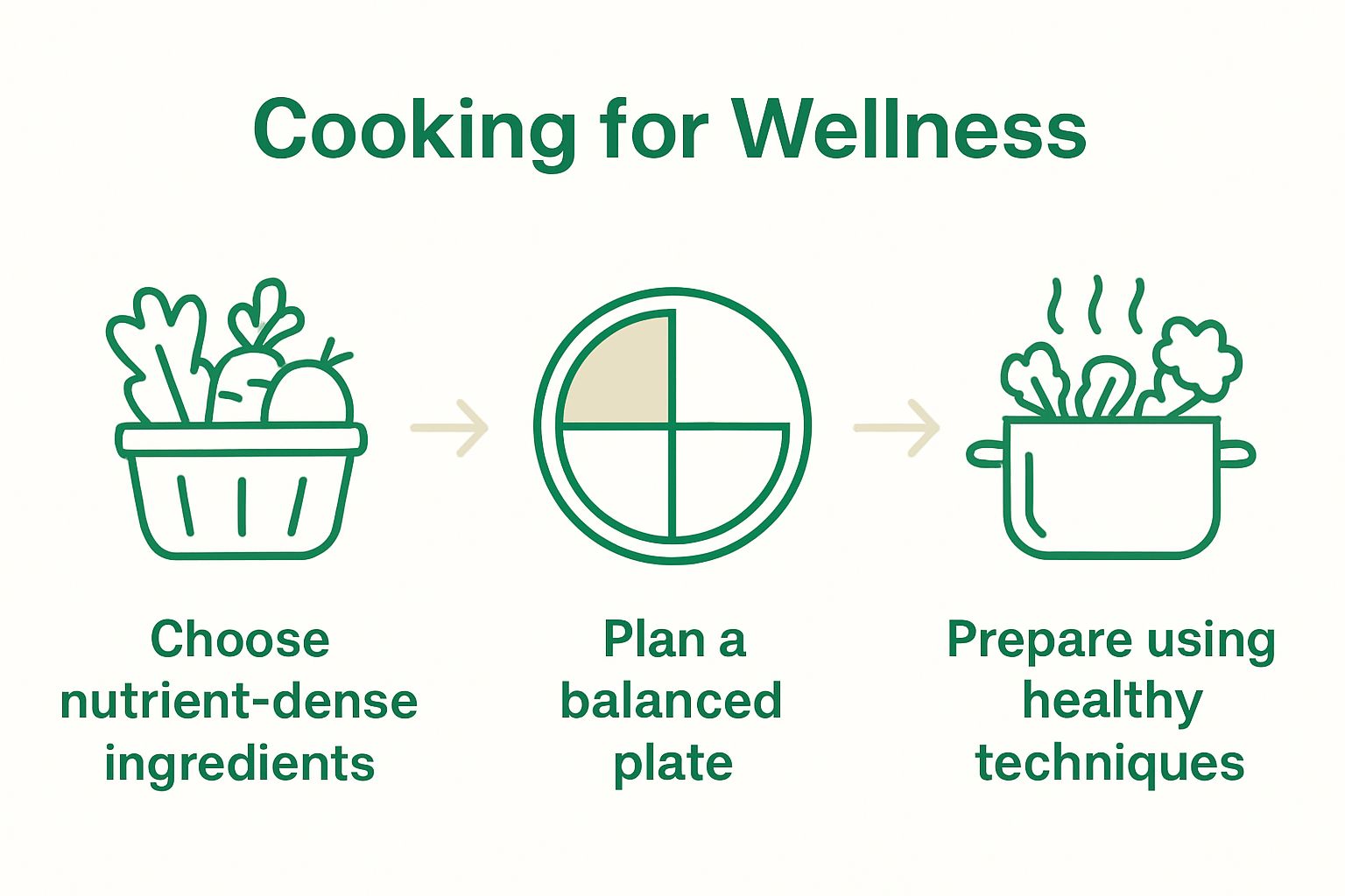 Cooking for Wellness: Nourishing Recipes for Better Health