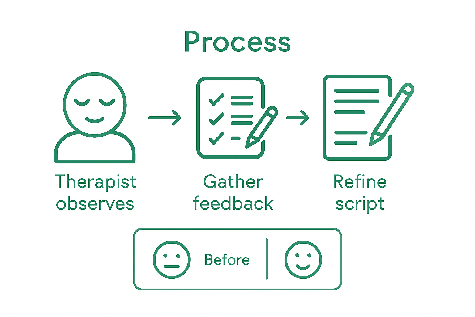 How to Use Guided Relaxation Scripts for Massage Success