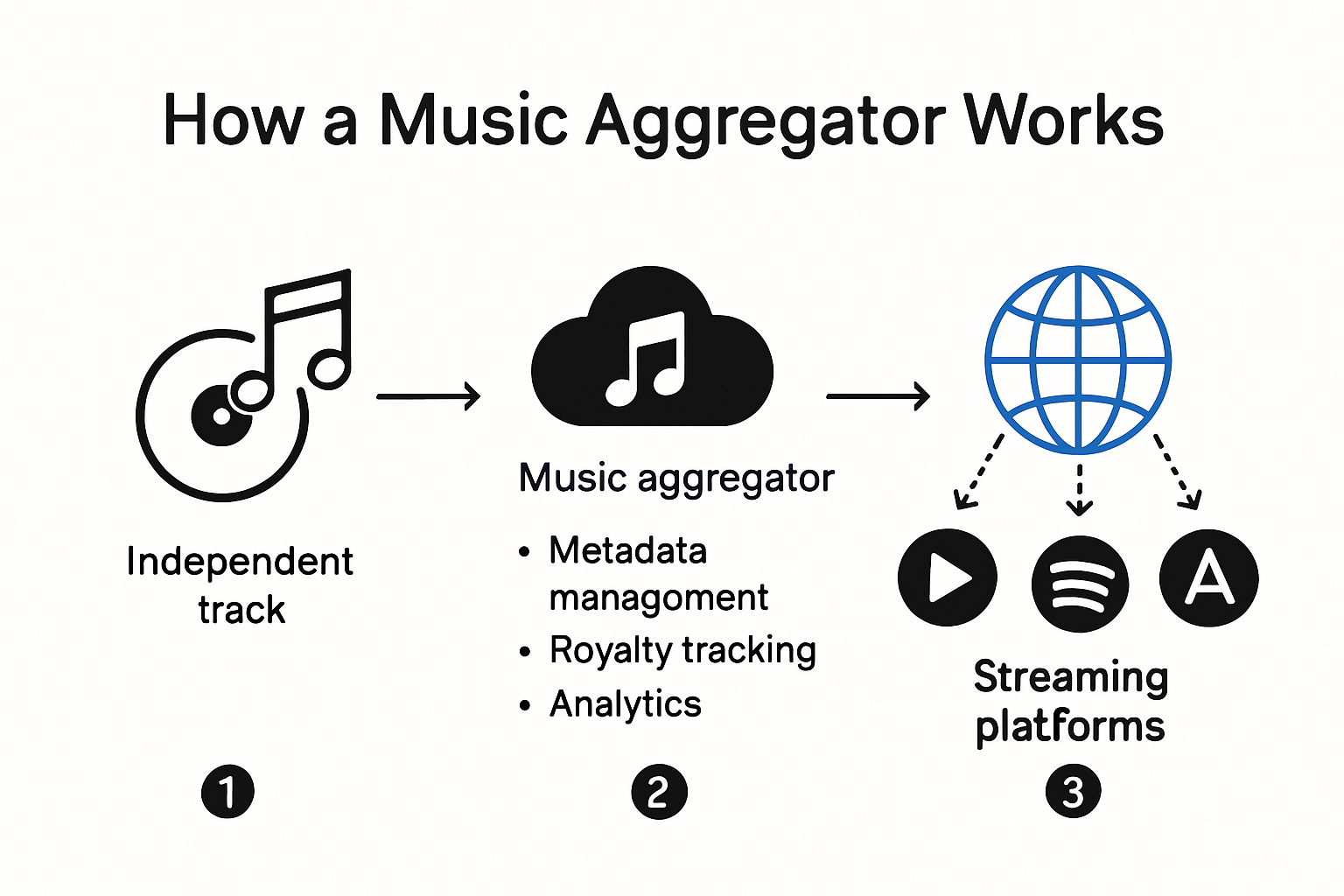 What Is A Music Aggregator | Music Gateway