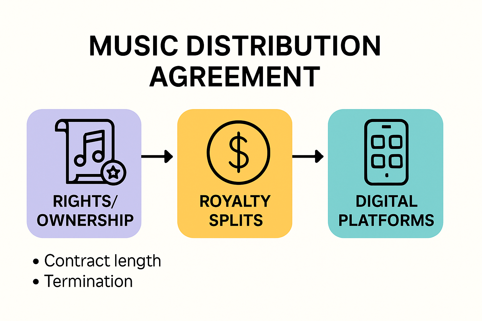 Music Distribution Agreements | Music Gateway