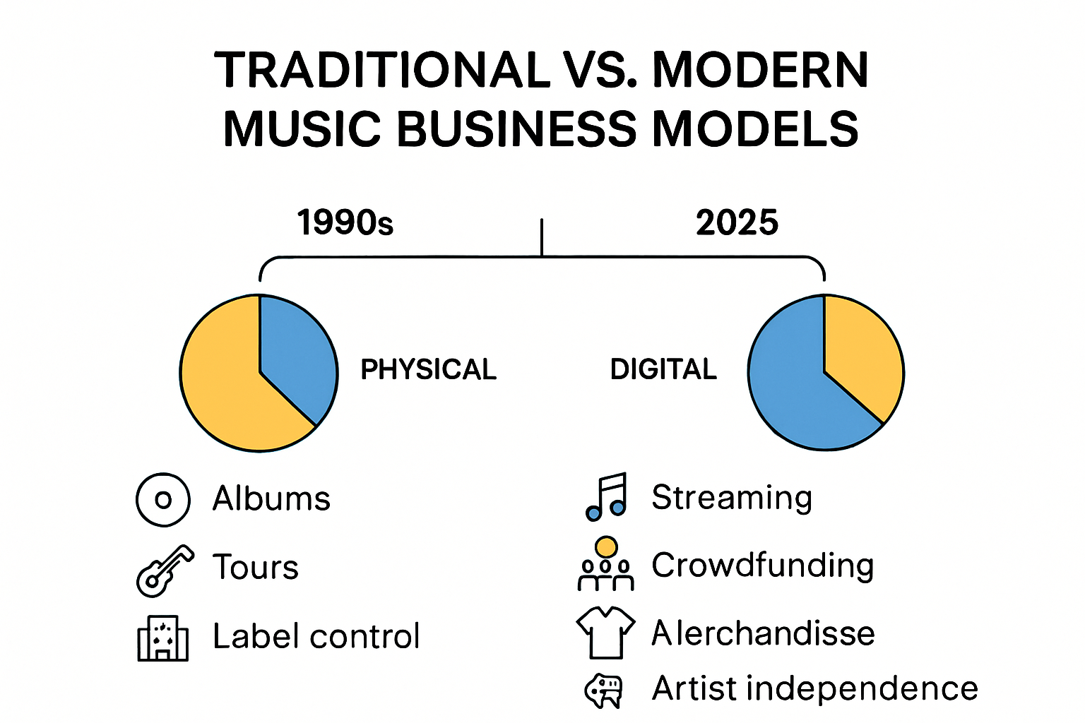 Music Business Models | Music Gateway