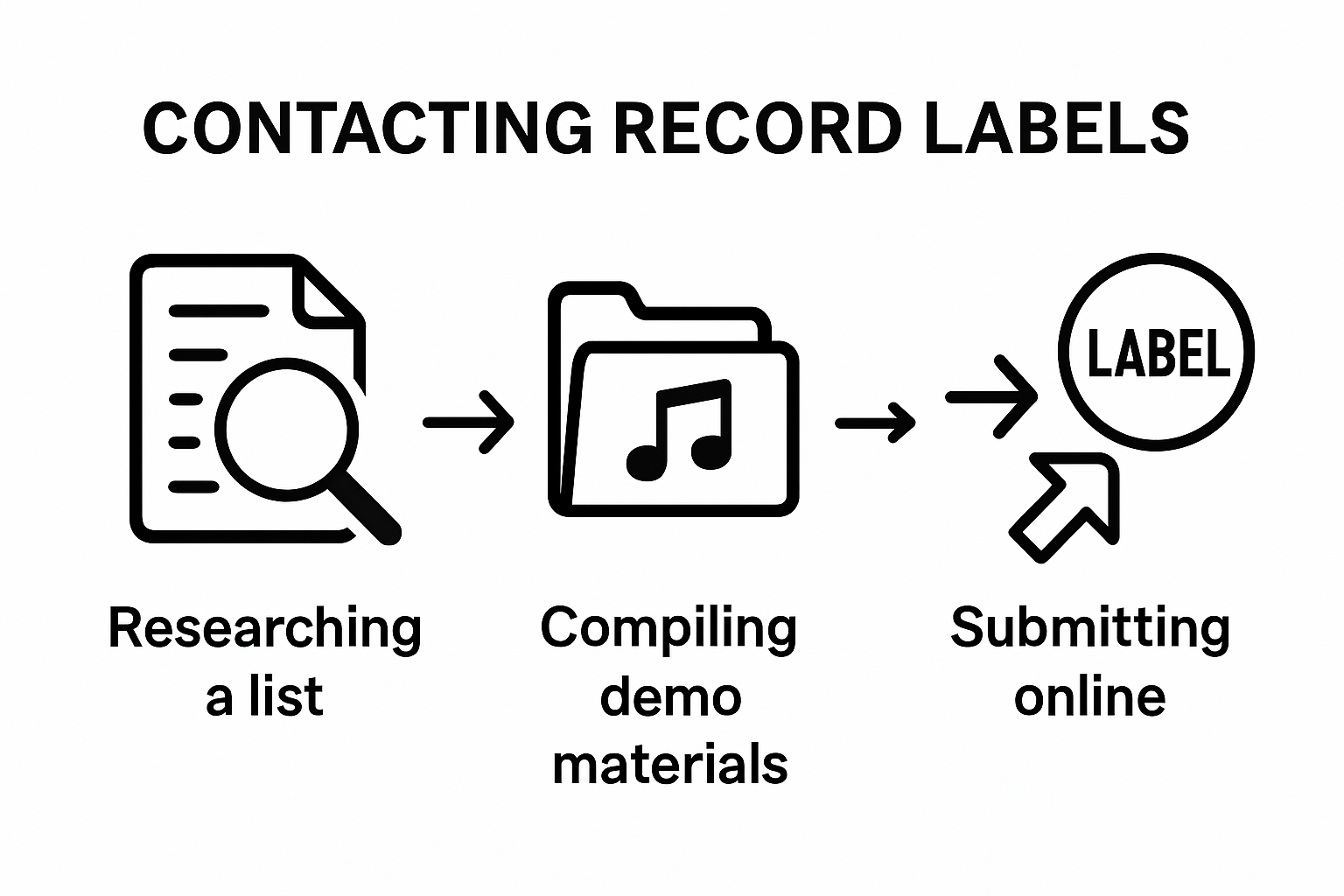 How To Submit Demos | Music Gateway