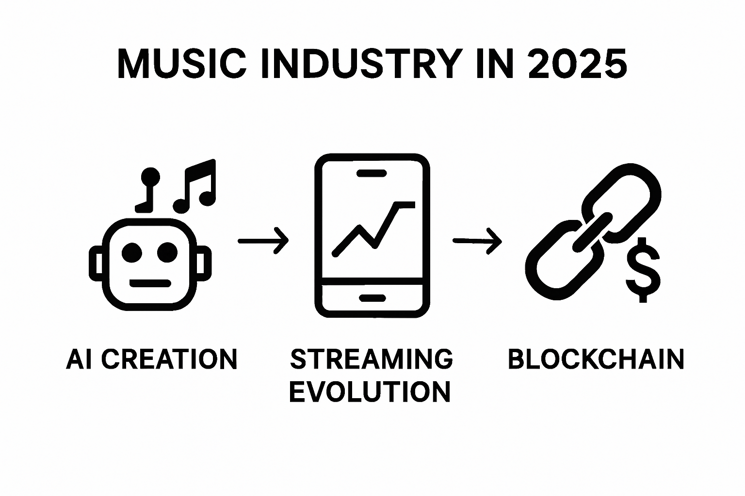 Music Industry Trends 2025 | Music Gateway