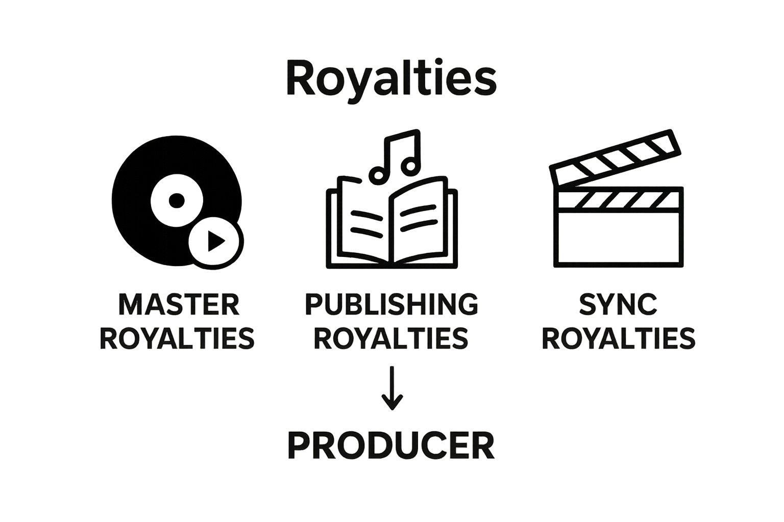 Infographic comparing master, publishing, and sync royalties for producers