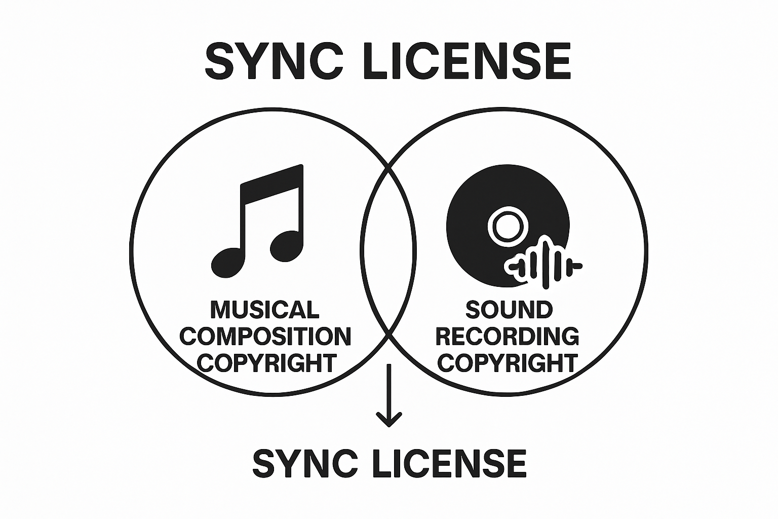 Infographic comparing musical composition vs sound recording copyrights