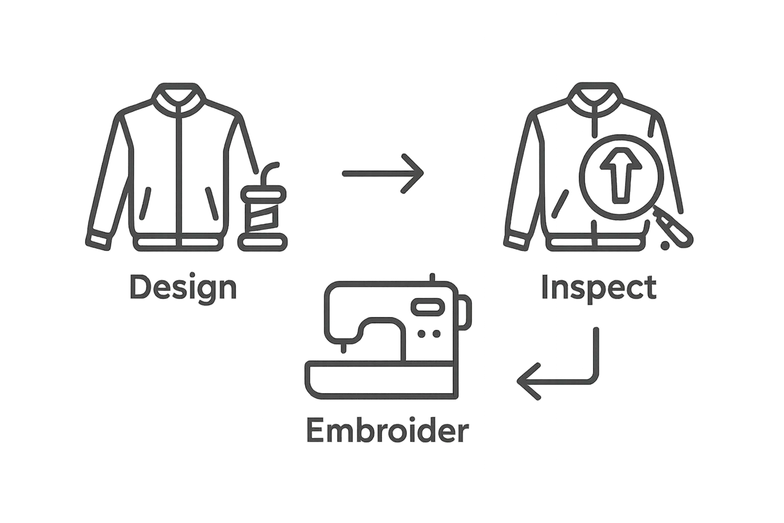 Create Stylish Custom Embroidery Jackets: Step-by-Step Guide - Maker of ...