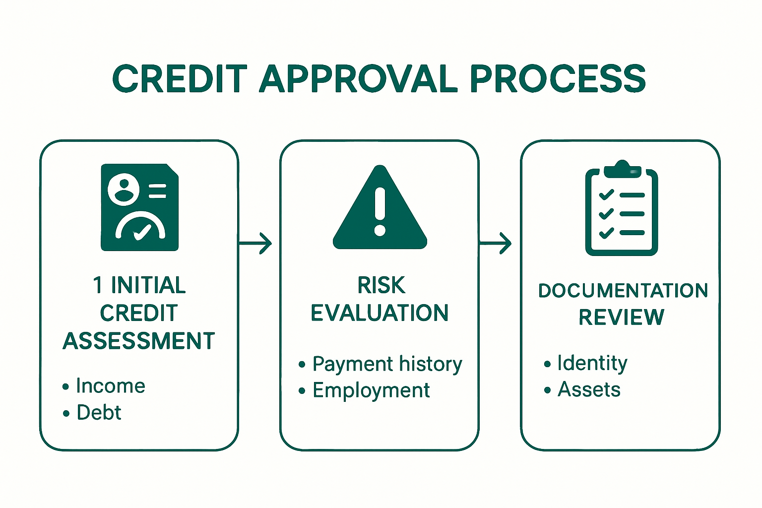 Credit Approval Process for Bad or No Credit in 2025 - Credit Correct Auto