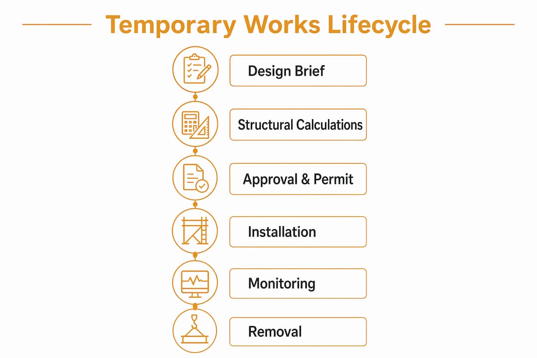 What Is Temporary Works Design for Construction Projects