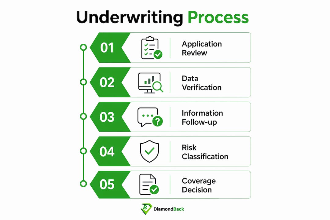 What Is Policy Underwriting? A Clear 2026 Guide