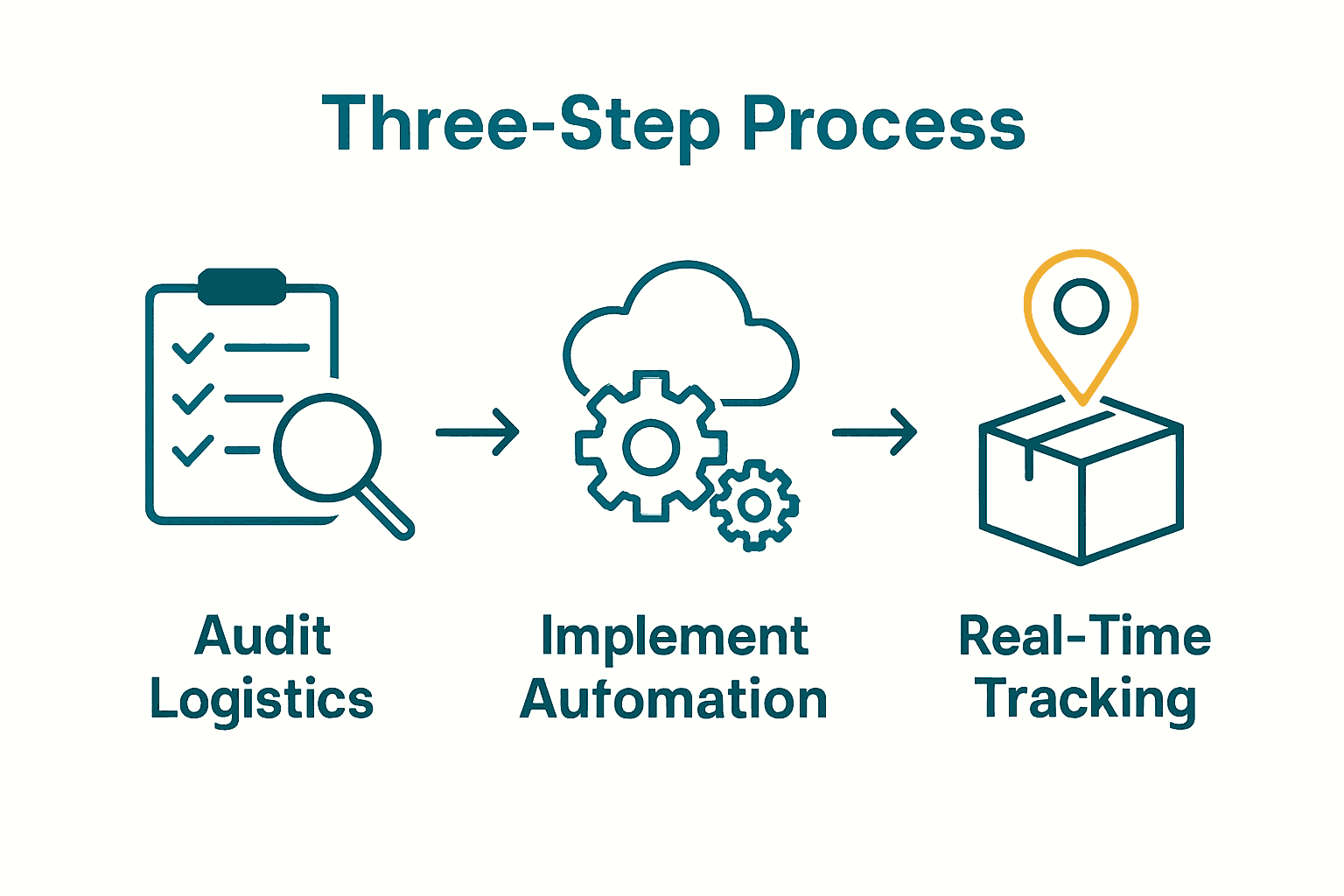 How to Streamline Logistics for Reliable Courier Services - ORNER