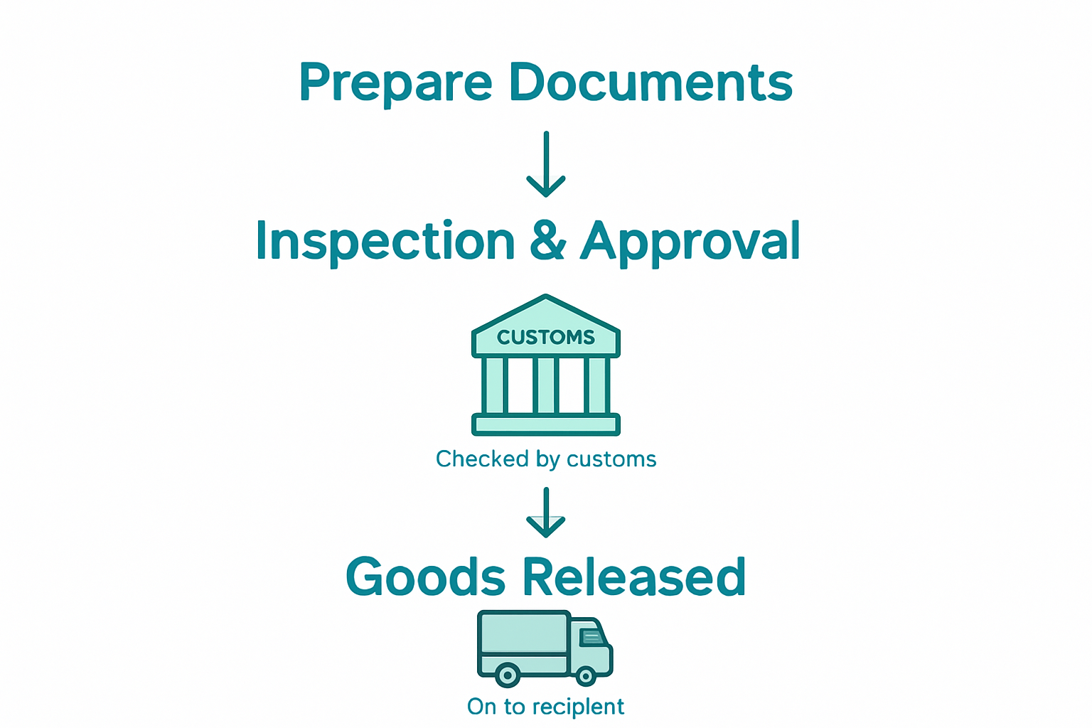 Customs Clearance Explained: Ensuring Smooth Cross-Border Shipping - ORNER