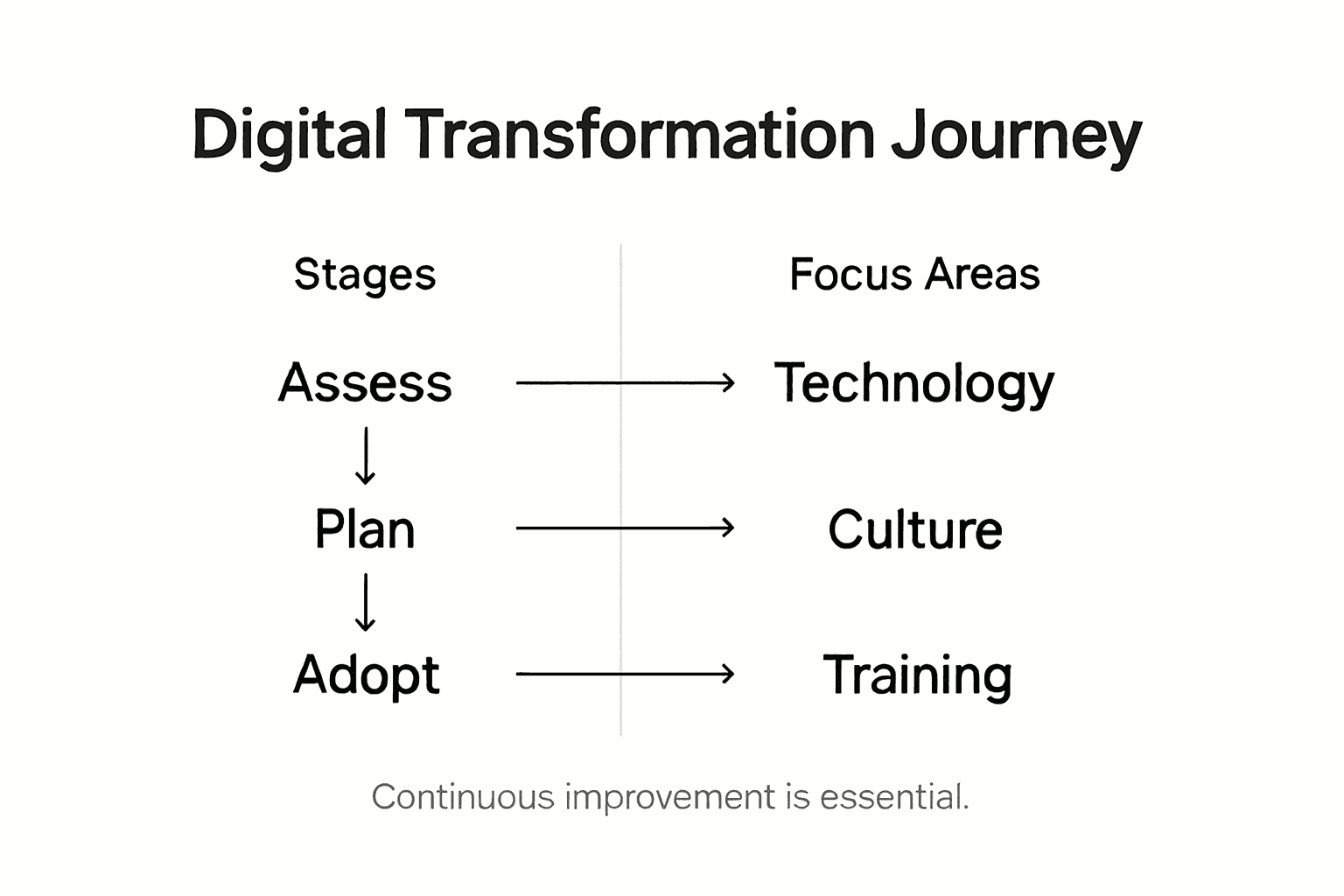 Managing Digital Transformation for Business Success - Projector Display