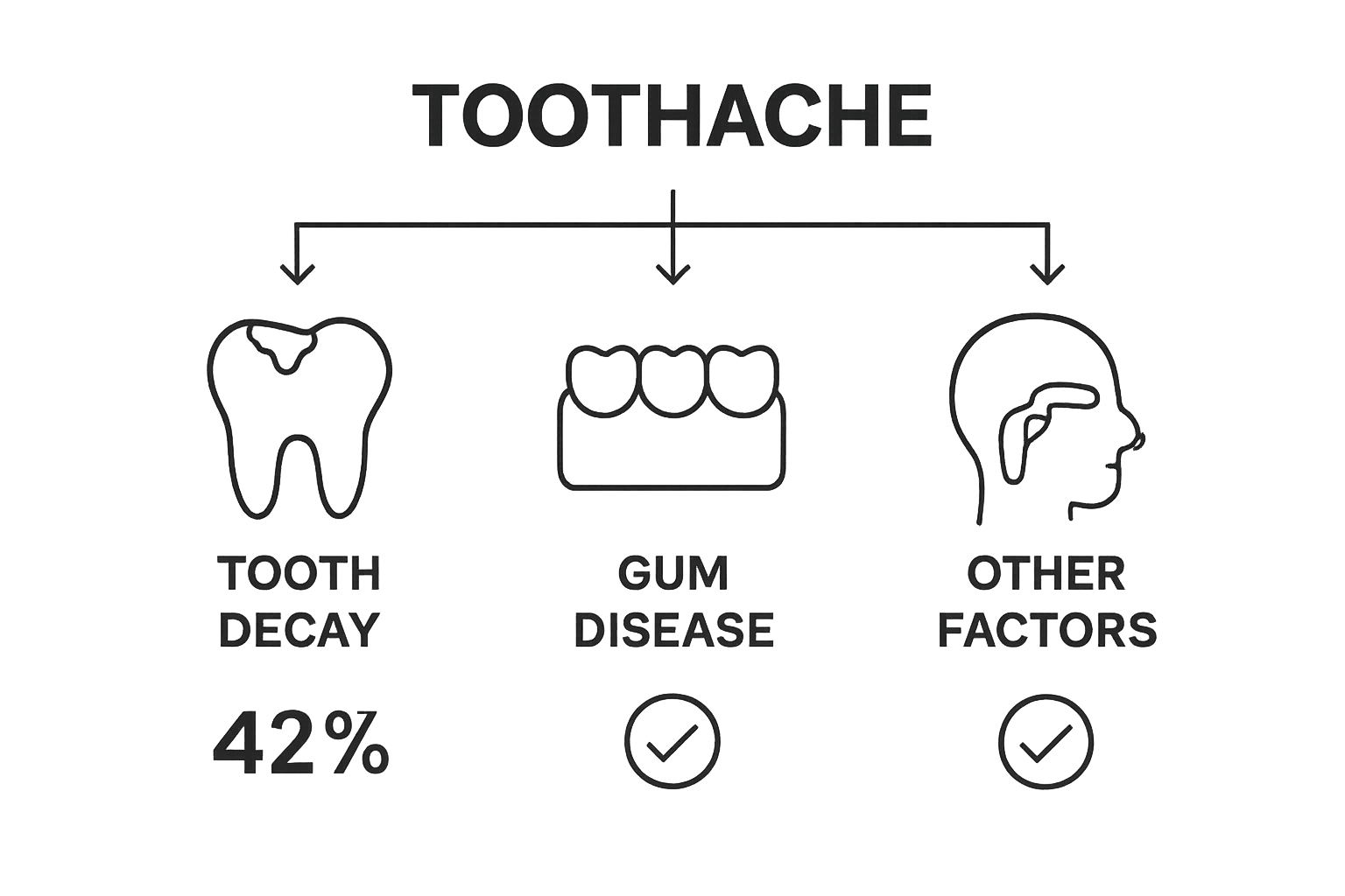 Understanding the Common Causes of Toothache | Paynless