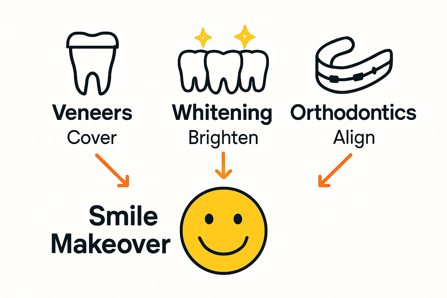 Understanding Smile Makeover Options for a Perfect Smile | Paynless
