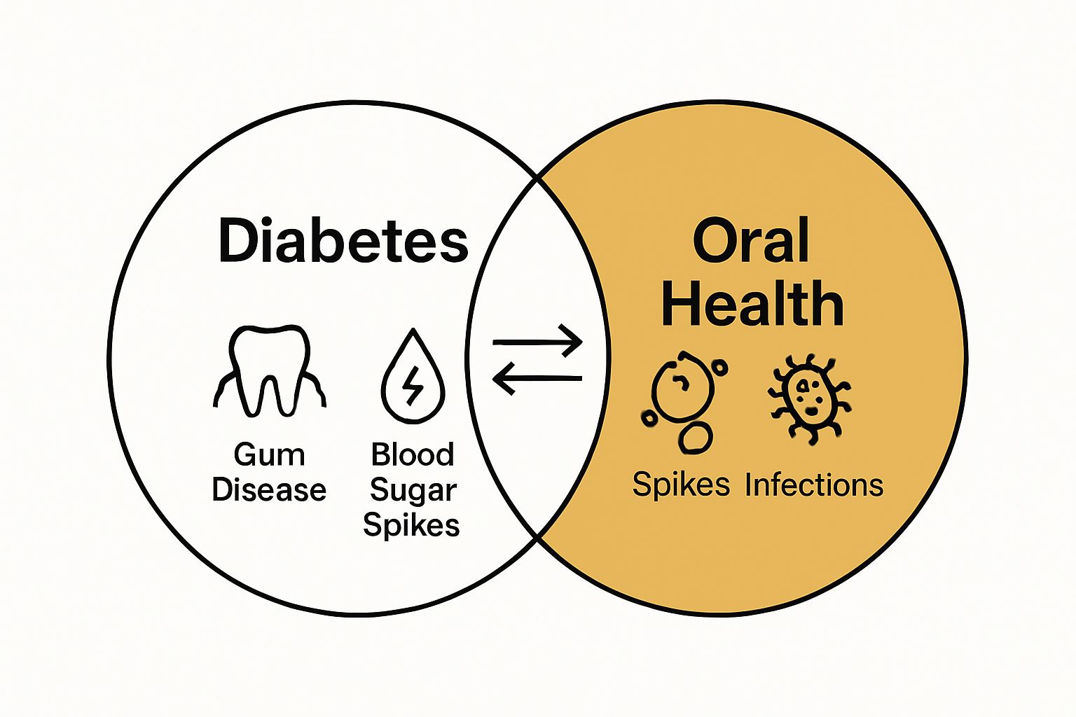 Understanding Oral Health and Diabetes: Key Connections | Paynless