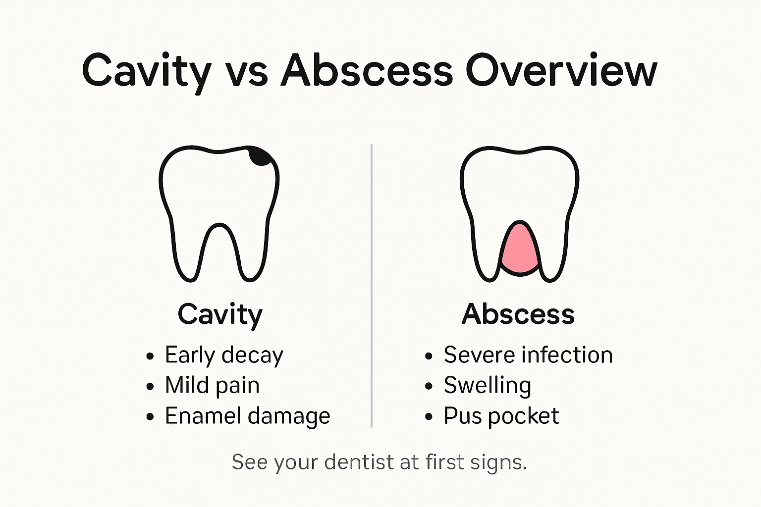 Cavity vs Abscess – How Each Affects Sydney Smiles | Paynless