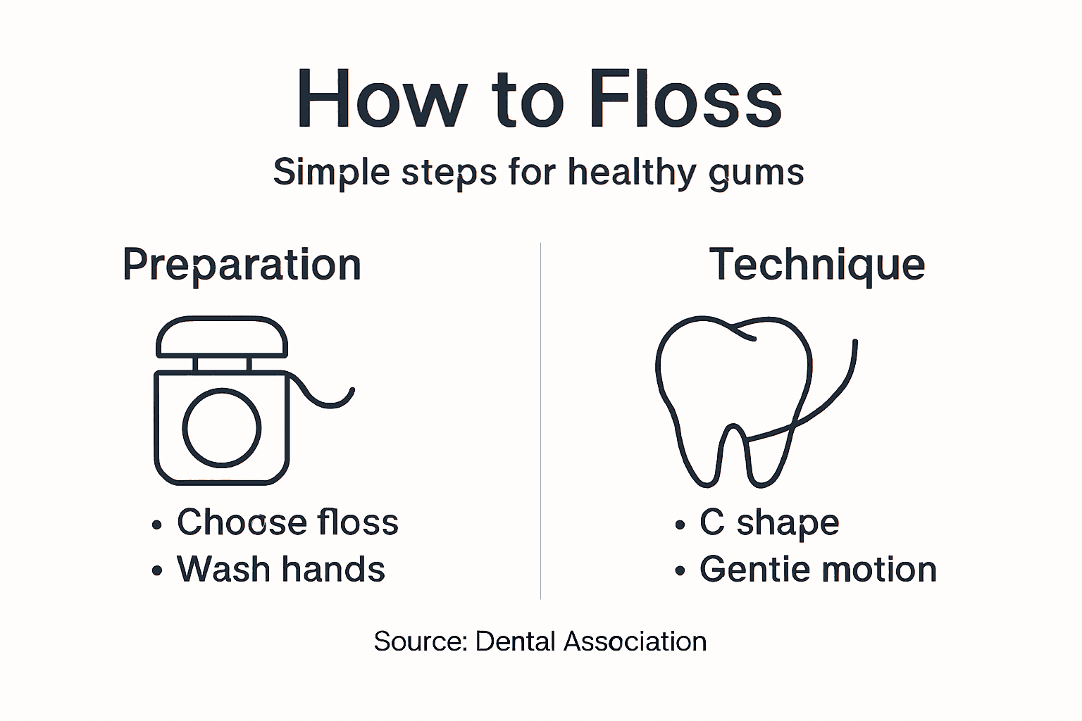 How to Floss Correctly for Healthy Teeth and Gums | Paynless