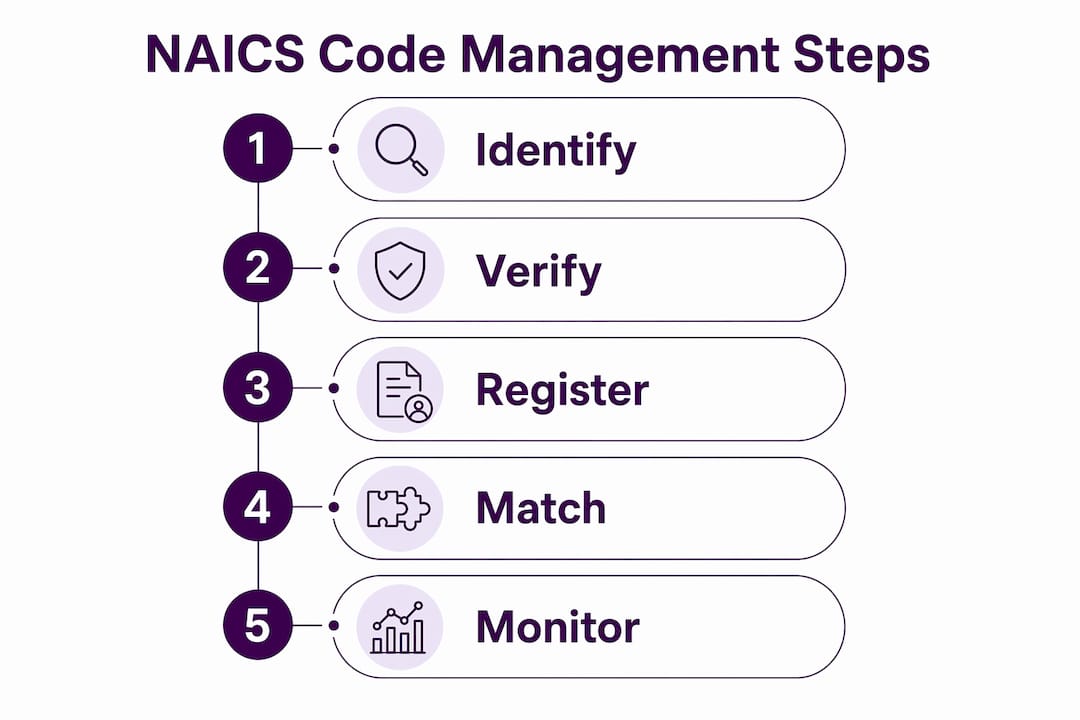NAICS Codes in GSA Contracting: 2026 Guide