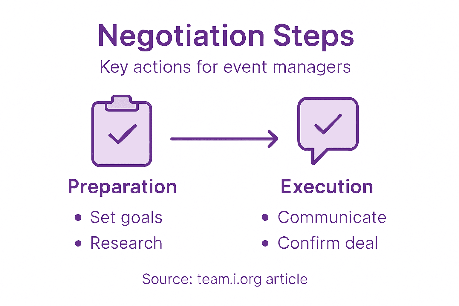 Negotiation Skills for Managers: Achieve Event Success - team I