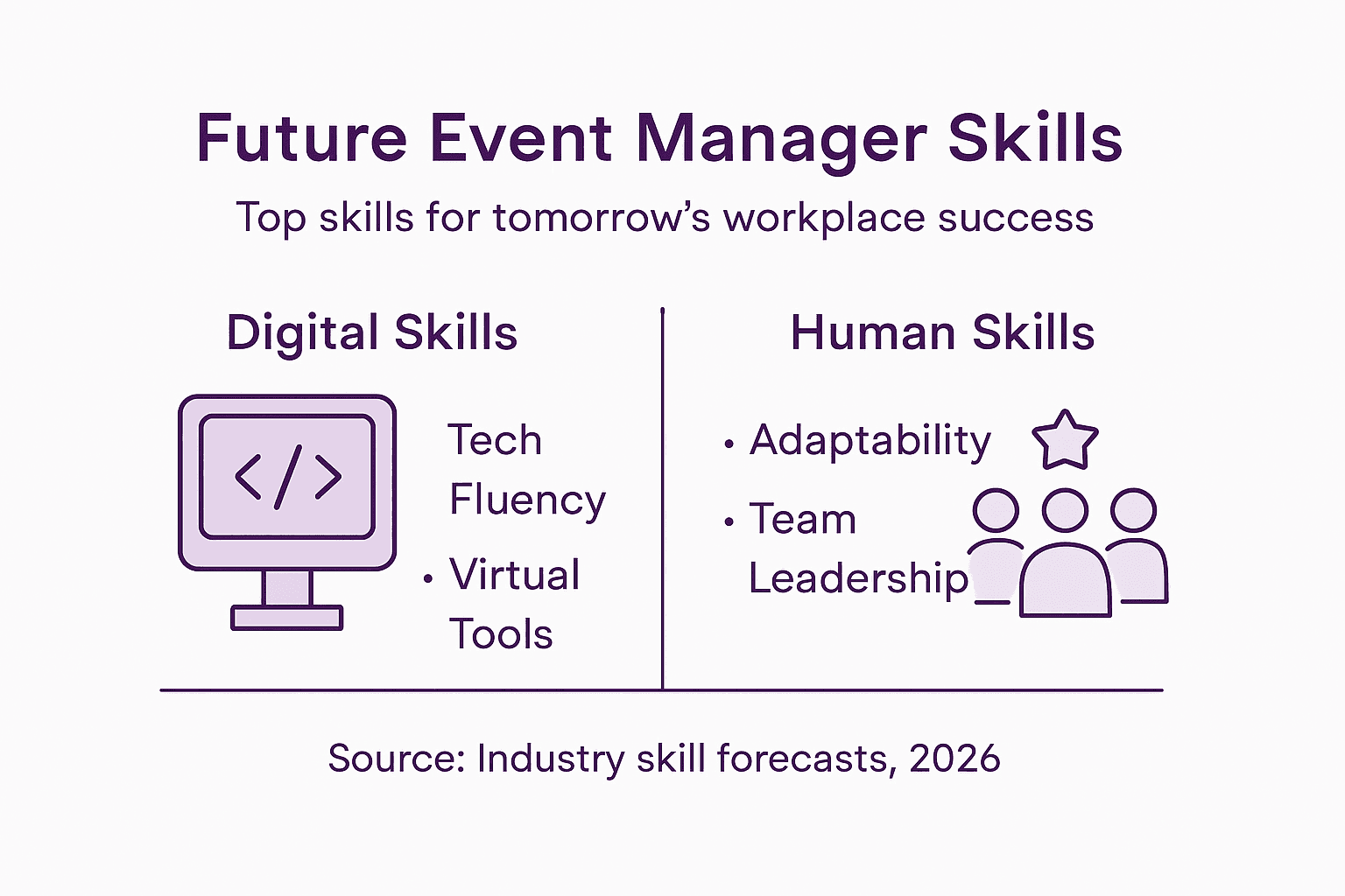 Future Workplace Skills: What Event Managers Need Now - team I