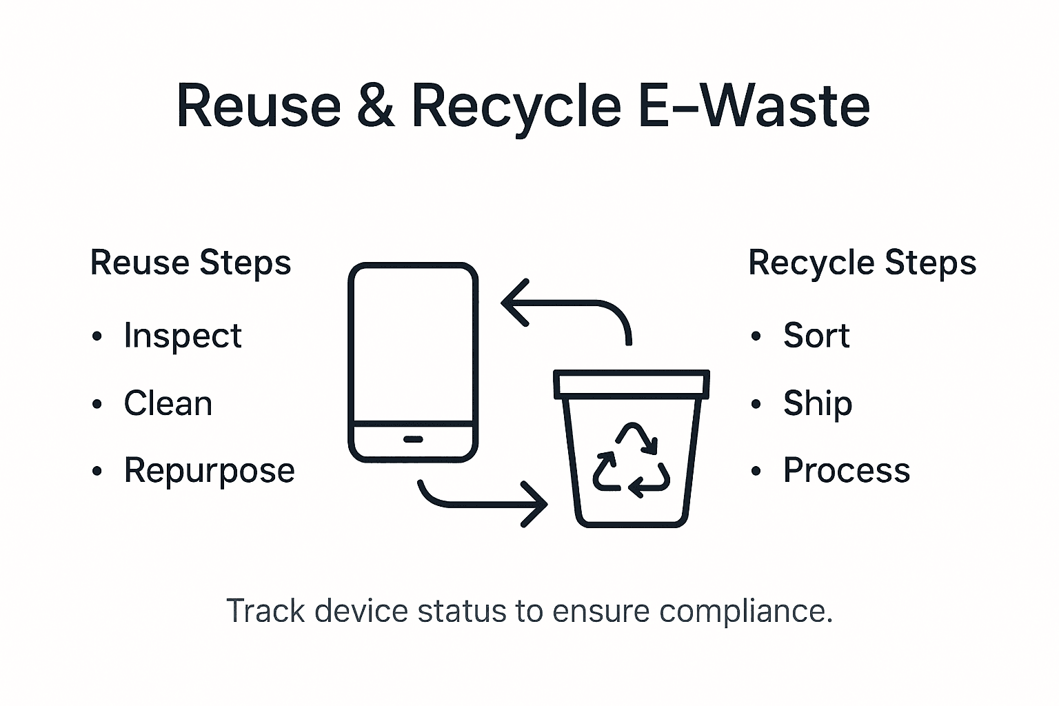 How to Reduce Electronic Waste: Actionable Steps for Businesses – The ...