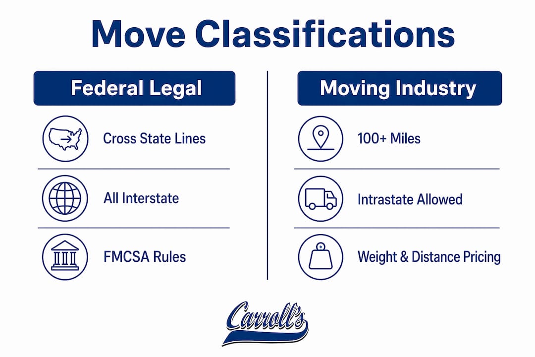 What Is a Long Distance Move Defined: 2026 Guide