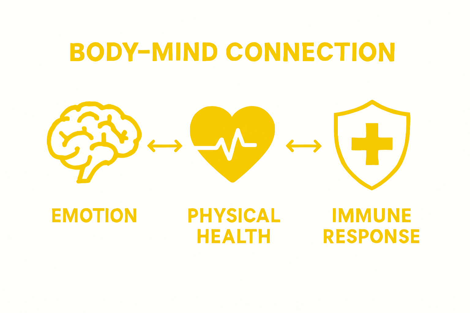 Body Mind Connection for Greater Wellbeing Guide
